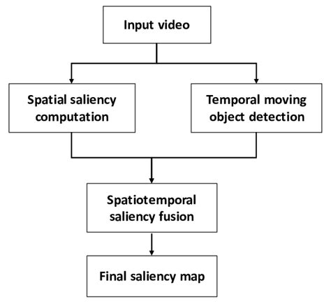 Spatiotemporal Saliency Fusion Framework Download Scientific Diagram