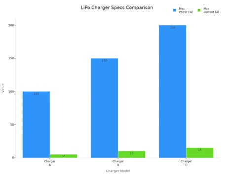 Lipo 배터리 충전 속도 및 안전에 대한 초보자 가이드