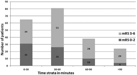 The Relationship Between The Endovascular Procedure Time And Clinical