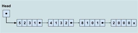 application of linked list data structure naukri code 360