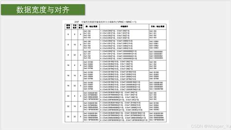 Stm32 学习笔记(七)dma直接存储器存取直接存取存储器 Csdn博客 Stm32 学习笔记(七)dma直接存储器存取直接存取存储器 Csdn博客