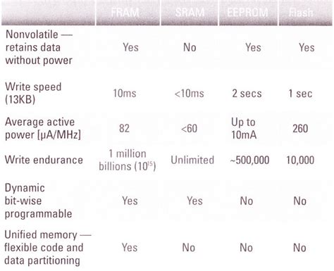 Eeprom Vs Flash Memory Difference Between Eeprom And Flash Memory