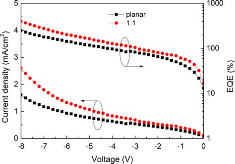 Photocurrent And Eqe Of The Planar And 11 Pbpcc60 Mixed Active Layer Download Scientific