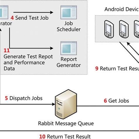 The Crash Testing Process Of Ctp Download Scientific Diagram