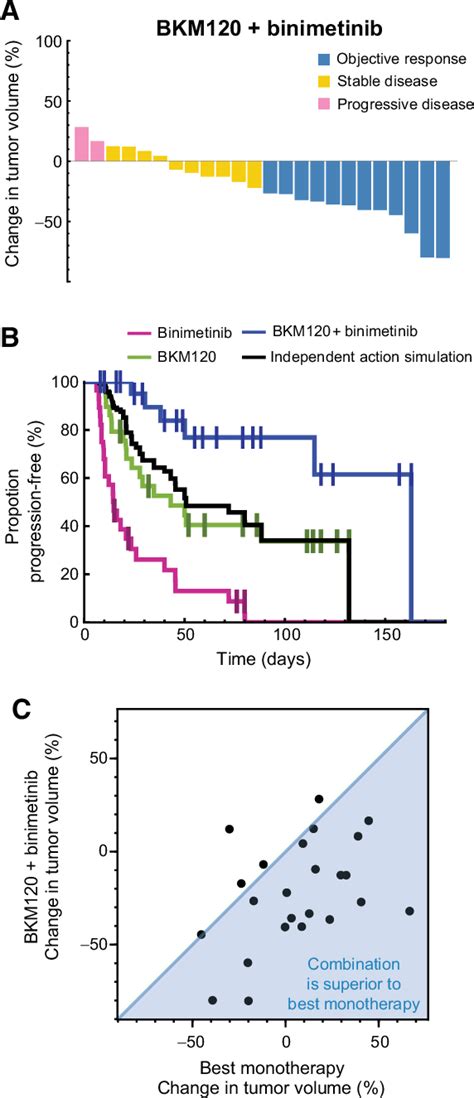 Figure 3 From A Proof Of Concept For Biomarker Guided Targeted Therapy Against Ovarian Cancer