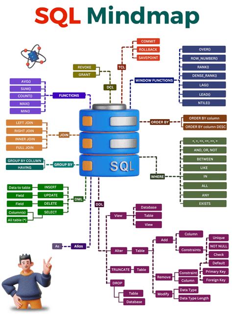 Sql Mindmap This Sql Mindmap That Breaks Down The Core Components Of