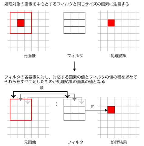 人工知能フレームワーク入門（第6回）：畳み込みニューラルネットワーク（cnn）をtensorflowで実装する さくらのナレッジ