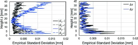 Comparison Of Empirical Standard Deviations From Four Repeated Download Scientific Diagram