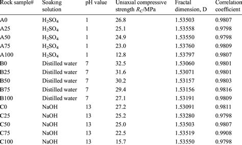 Results Of Fractal Dimension Analysis Of The Rock Samples Download Scientific Diagram