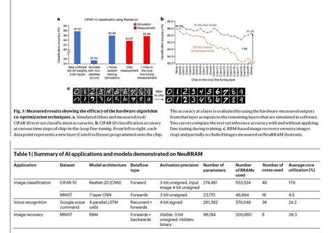 Ogawa Tadashi On Twitter A Compute In Memory Chip Based On