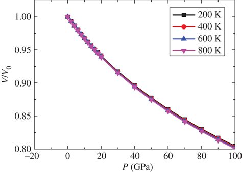 The Normalized Volume V V0 As A Function Of Pressure At Temperature