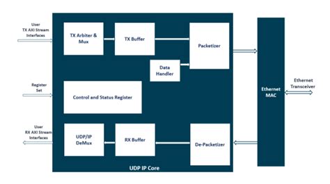 UDP IP Core User Datagram Protocol UDP IP Core By IWave Global Silicon Hub