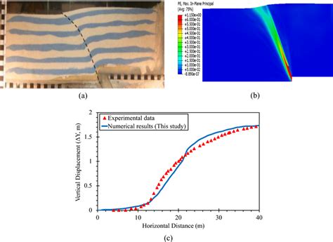 a centrifuge modeling of reverse fault with α 60° and h h 8 b