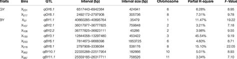 Quantitative Trait Loci Mapping Associated With Gy And By In Rice