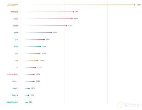 Language Programming Languages Chart