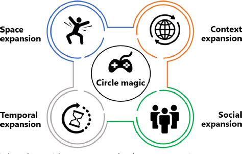 Figure 1 From Design Of Technology Based Pervasive Gaming Experiences Properties And Degrees Of