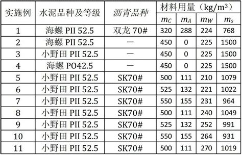 Prediction Method Of Cement Asphalt Mortar Compressive Strength Eureka Patsnap