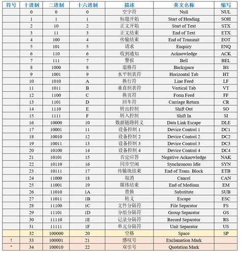 第5章附录1：ascii码对照表（matlab入门课程） 哔哩哔哩