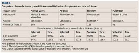 Oxygen Transmissibility Within The Optic Zone Of Soft Toric Lenses