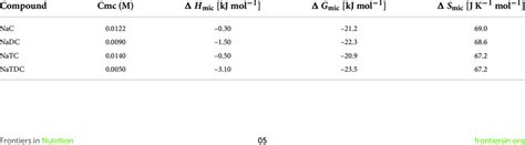 Cmc And Thermodynamic Parameters For Micelle Formation Obtained From Download Scientific
