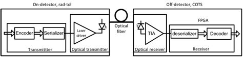 Block Diagram Of Optical Data Transmission System Download