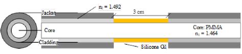 Plastic Optical Fiber With Silicone Oil Cladding Download Scientific Diagram