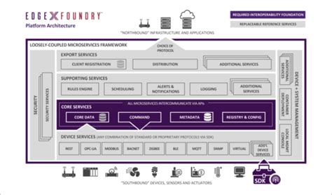 Edgex Foundry โครงการ Open Source ของ Linux Foundation ผลักดันมาตรฐาน