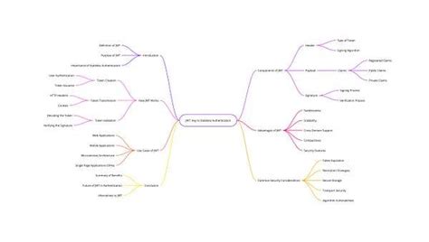 Jwt Key To Stateless Authentication Muralidharan V