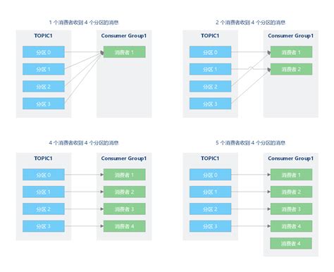 Kafka 消费者 Bigdata Tutorial