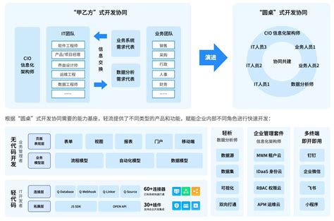 轻流实力获选「中国低代码 零代码行业综合影响力企业 Top 15」 轻流 无代码解决方案 低代码 零代码案例白皮书