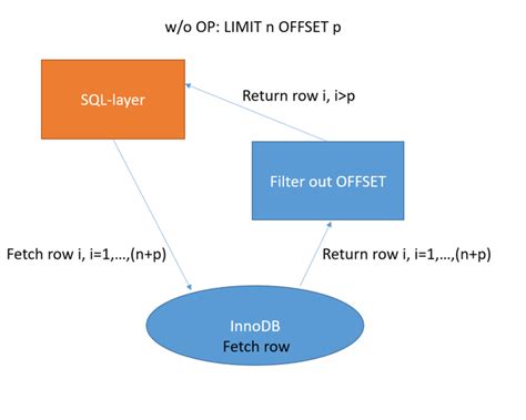 offset新探索：双管齐下，加速大数据量查询 疯狂编程网