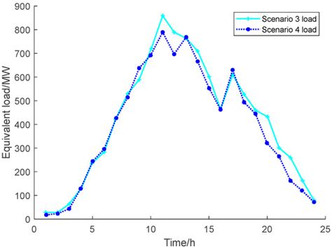 Day Ahead And Intraday Two Stage Optimal Dispatch Considering Joint Peak Shaving Of Carbon