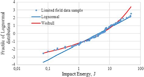 Energy Distribution Function For Limited Data Sample In Fractiles