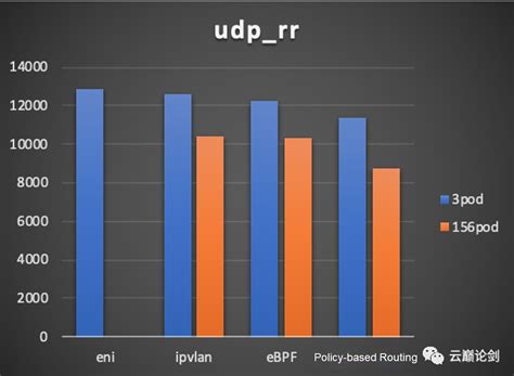 Improve Kubernetes Network Performance With Ebpf Alibaba Cloud Community