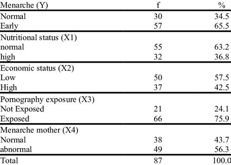 Distribution Of Research Variables Download Scientific Diagram