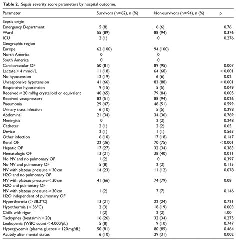 Sepsis Severity Score Parameters By Hospital Outcome Download Scientific Diagram