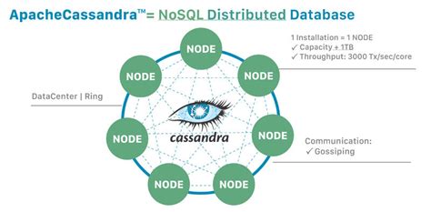 Cassandra Nosql Bigdata Distributedsystems Scalability Database Kartik Kaushik