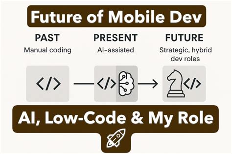 Mobiledevelopment Aiintech Lowcode Appdevelopment Uxdesign Flutterdev Techtrends