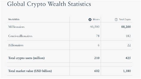 Henley And Partners There Are Over 88000 Crypto Millionaires In The