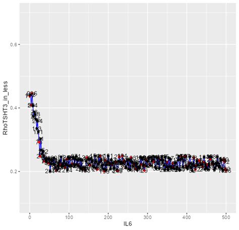 R How To Put Labels To The Graph Line On The Plot At Certain X Points Stack Overflow