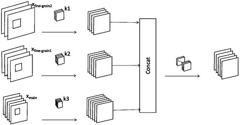 multi branch object detection method based on coarse and fine grain