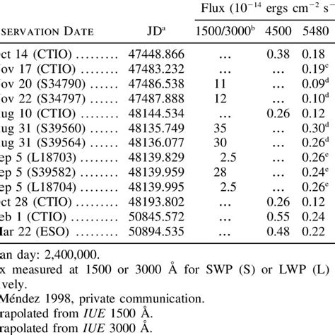 Dereddened Stellar Continuum Fluxes For Different Epochs Download