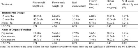Average Treatment Effect Of Trichoderma Dose And On All Observed Variables Download Scientific
