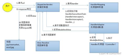 Springmvc执行流程和原理springmvc得执行原理如何执行 Csdn博客