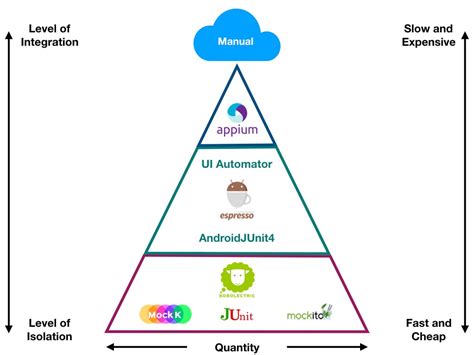A Guide To Test Pyramid In Android — Part 1 By Phellipe Silva
