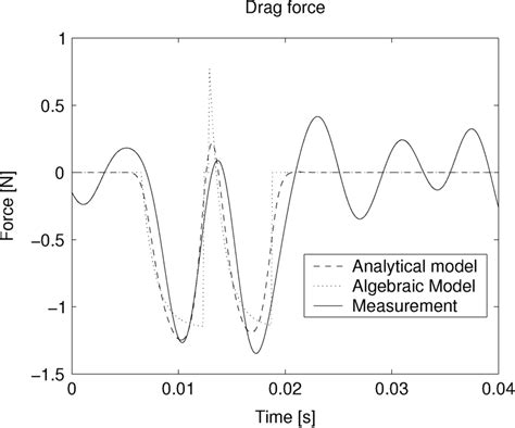 Drag Force Experiment Download Scientific Diagram