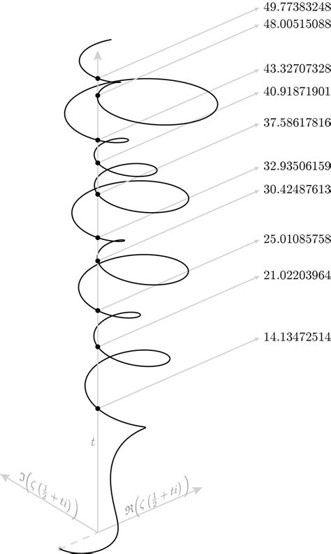Complex Analysis Orientation Of Zeta Zeroes On The Critical Line Mathematics Stack