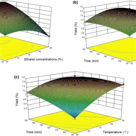 Results Of Response Surface Analysis Effect Of Ethanol Concentrations