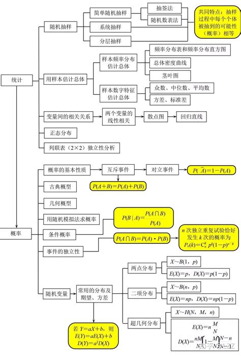 高中数学知识点分类网络结构图 知乎