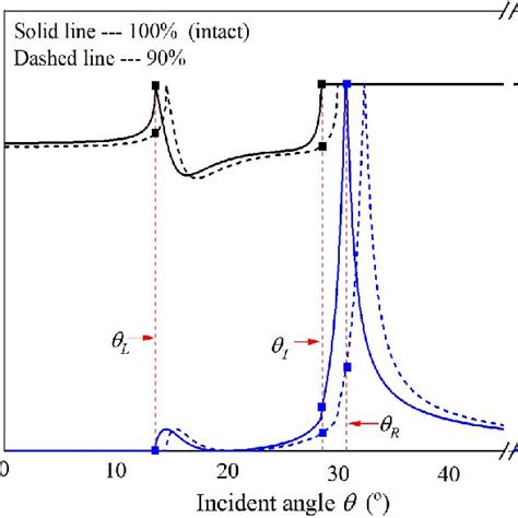 Curves Of Reflection Coefficient Rθ At The Water Aluminum Interface